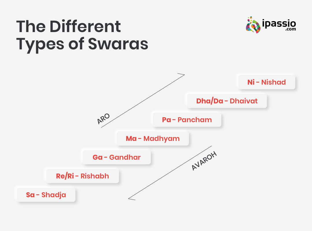 What Are The Types Of Swaras Fabalabse